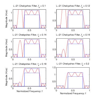 Examples Of Optimal Chebyshev Filters By OpenStax Page Jobilize