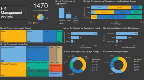 Powerbi Dataanalytics Hranalytics Dashboarddesign Datavisualization Sahil Verma
