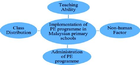 Conceptual Model Of The Implementation Of PE Programme In Malaysian Download Scientific Diagram