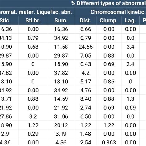 Mitotic Index Percentages Of Abnormal Mitosis And Abnormality In Each