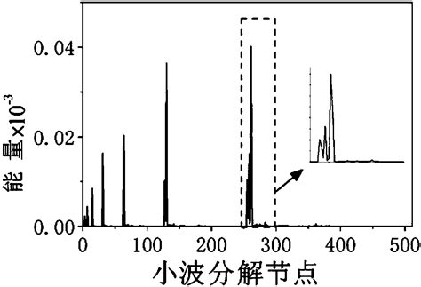 Energy Feature Extraction Method Of Partial Discharge Electromagnetic