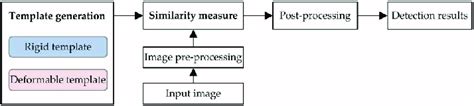 Template Matching Based Criteria [3] Download Scientific Diagram