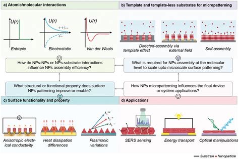 Nanoparticle Assembly From Self‐organization To Controlled
