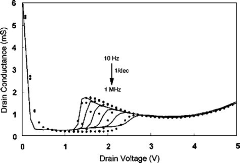 Figure 16 From A Physically Based Compact Model Of Partially Depleted Soi Mosfets For Analog