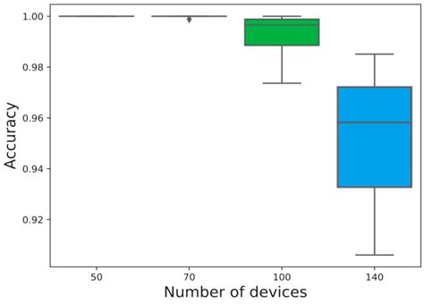 Threat Detection Model For Wlan Of Simulated Data Using Deep Convolutional Neural Network