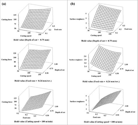 Response Surface Plots For A Cutting Force And B Surface Roughness