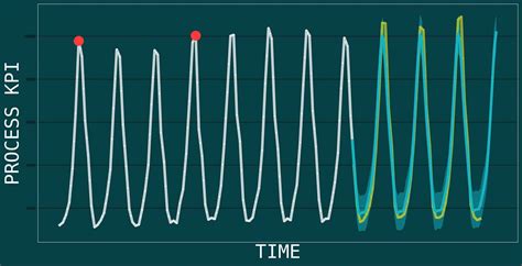 Time Series Analysis And Time Series Prediction 100 Automated