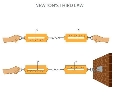 Third Law Of Motion