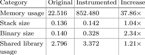 Memory Overheads In Mb Download Table