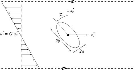 Oomph Lib Motion Of An Elliptical Particle In Shear Flow Jeffery Orbits