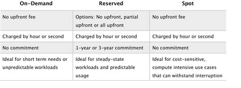 Amazon Ec2 Price List