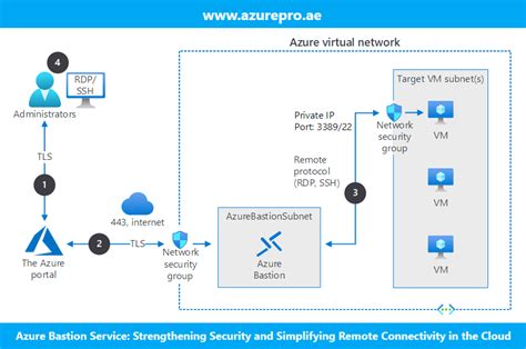 Azure Bastion Service Strengthening Security And Simplifying Remote