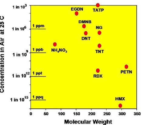 Explosives Vapour Pressures Source Thiesen Et Al 2005 To Download Scientific Diagram