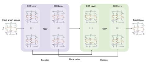 Diffusion Convolutional Recurrent Neural Networks 12 Download Scientific Diagram