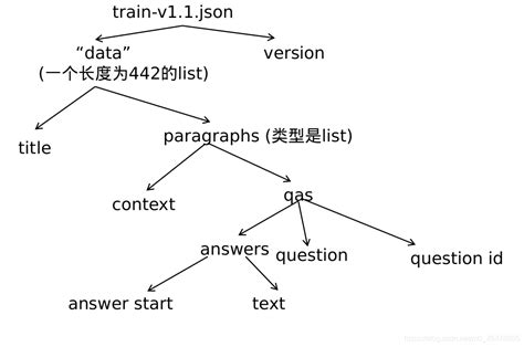 Bert机器问答模型qa（阅读理解）bert Qa模型 Csdn博客
