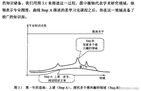 学术研究，你的成功之道（凌晓峰）阅读笔记 csdn博客