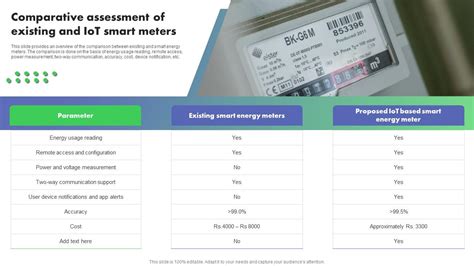 Comparative Assessment Of Existing Optimizing Energy Through IoT Smart Meters IoT SS PPT Example