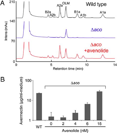 Effect Of Avenolide On Avermectin Avm Production Synthetic Download Scientific Diagram