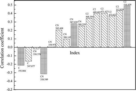 correlation coefficient between the features emissions and carbon
