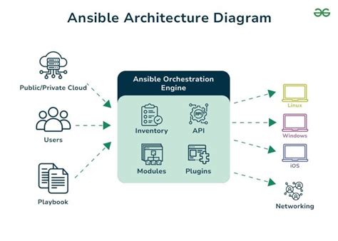 Ansible Architecture A Complete Overview Ansible Is A Widely Used… Abhishek Kumar