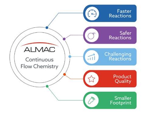 Successful Implementation Of Continuous Flow Processes At Cdmos News Chemtrix