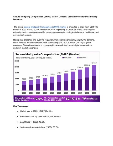 Ppt Secure Multiparty Computation Smpc Market Powerpoint