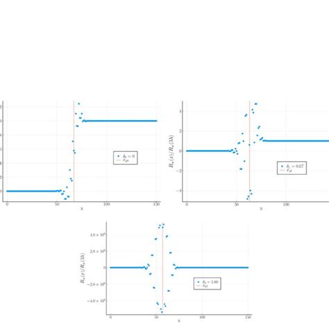 Numerical Saddle Point Analysis Of The Sum Over The Internal Spin X Download Scientific