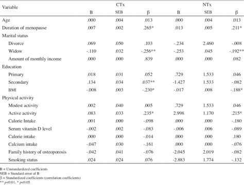 simultaneous multiple regression analysis summary in predicting factors