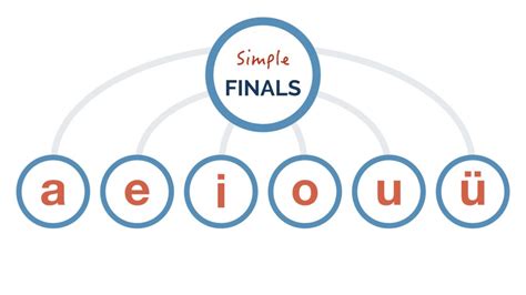 Learn Chinese Language Sounds Mandarin Blueprint