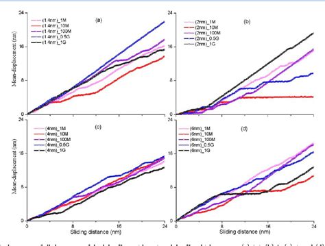 Figure 2 From Molecular Dynamics Simulations On The Frictional Behavior Of A Perfluoropolyether