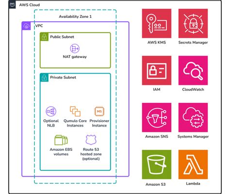 aws file storage from qumulo cloud native file storage