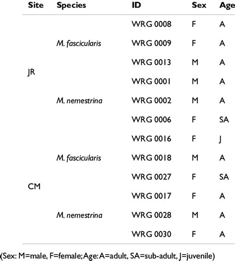 Samples From Individuals Captured According To Geographic Location Sex Download Scientific