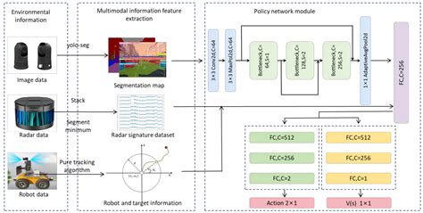 Design Of Multimodal Obstacle Avoidance Algorithm Based On Deep