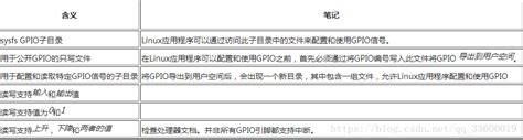Linux中如何使用gpio信号linux确定gpio的pin Number Csdn博客