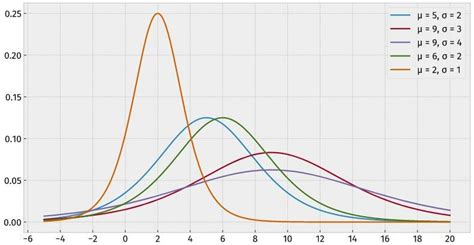 logistic distribution curves with different parameters download