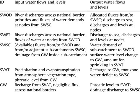 Overview Of Input And Output Water Flows And Levels Download Table