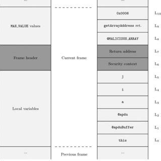 Java Card Stack Characterization A Generic Java Card Stack B A Java Download Scientific