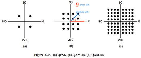 Physical Modulation And Multiplexing