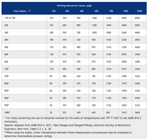Use Of Asme B16 5 Standards For Flange Pressure Ratings