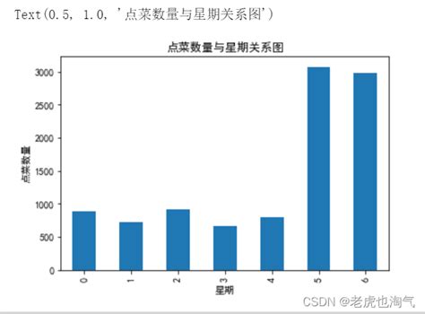 Python实战项目餐厅订单数据分析一 阿里云开发者社区