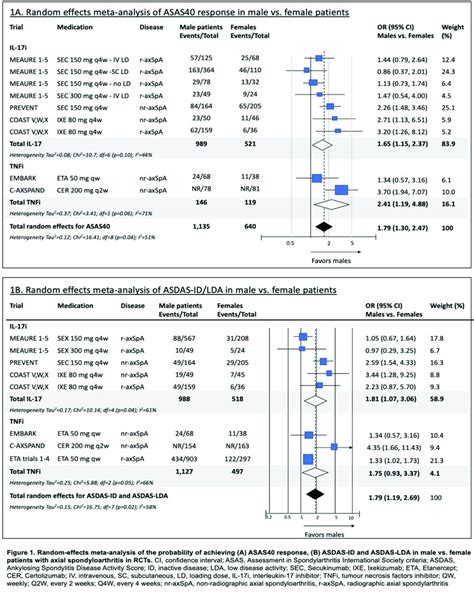Pos0512 Sex Related Differences In Trial Outcomes In Axial