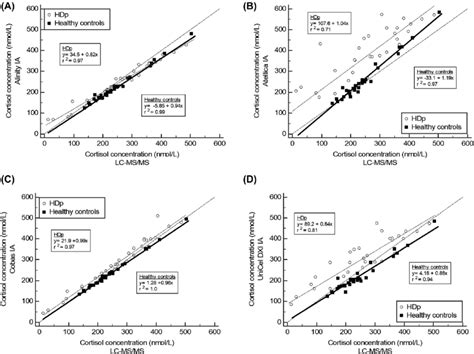 Passing And Bablok Regression Analyses For The 4 Automated Cortisol