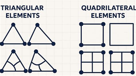 What Element Type To Use For Meshing Your 2d Model