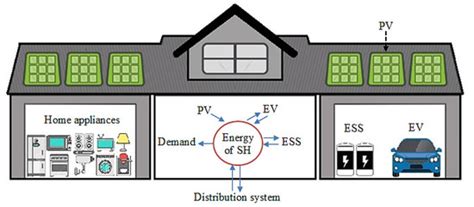 Day Ahead Scheduling Of Electric Vehicles And Electrical Storage Systems In Smart Homes Using A