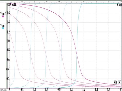 Figure 2 From Implementation Of Floating Gate Mosfet In Inverter For Threshold Voltage