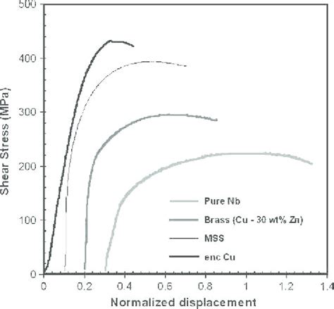 Spt Curves Obtained For Different Materials Download Scientific Diagram