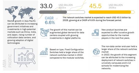 Network Switches Market Size Share Industry Report Global Forecast 2028