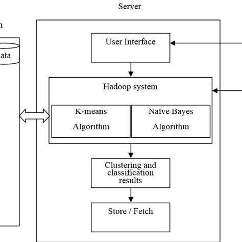 2 model architecture of the proposed system download scientific diagram