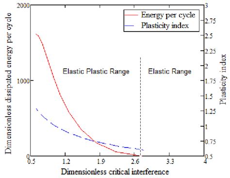 Dimensionless Energy Loss Per And Surface Plasticity Index Versus Download Scientific Diagram