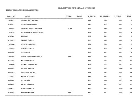 Upsc Cse 2023 Results Category Wise Cut Off Toppers Score And Analysis